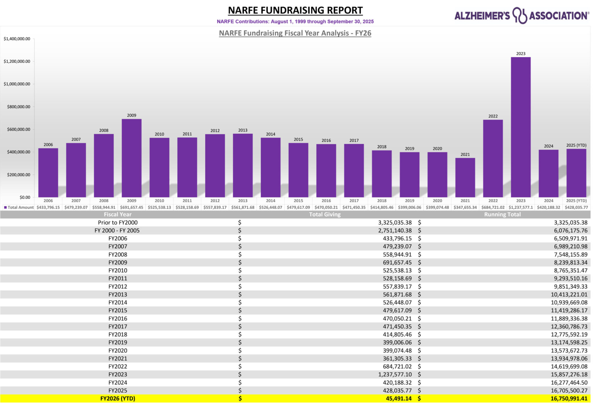 Alzheimer’s News and Information – NARFE Region 08: CA, HI, NV and ...