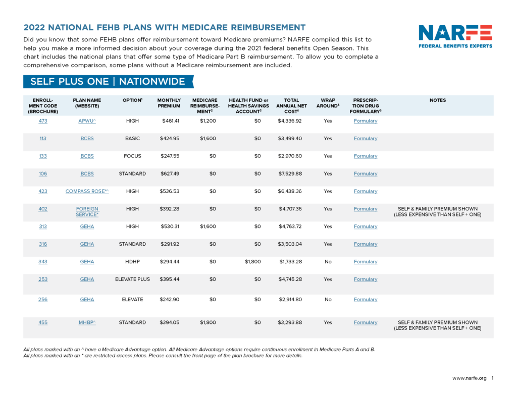FEHB Plans With Medicare Reimbursement – NARFE